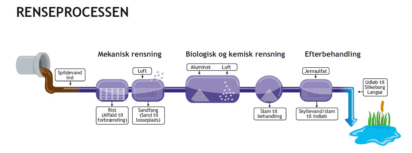 Renseprocessen | Silkeborg Forsyning